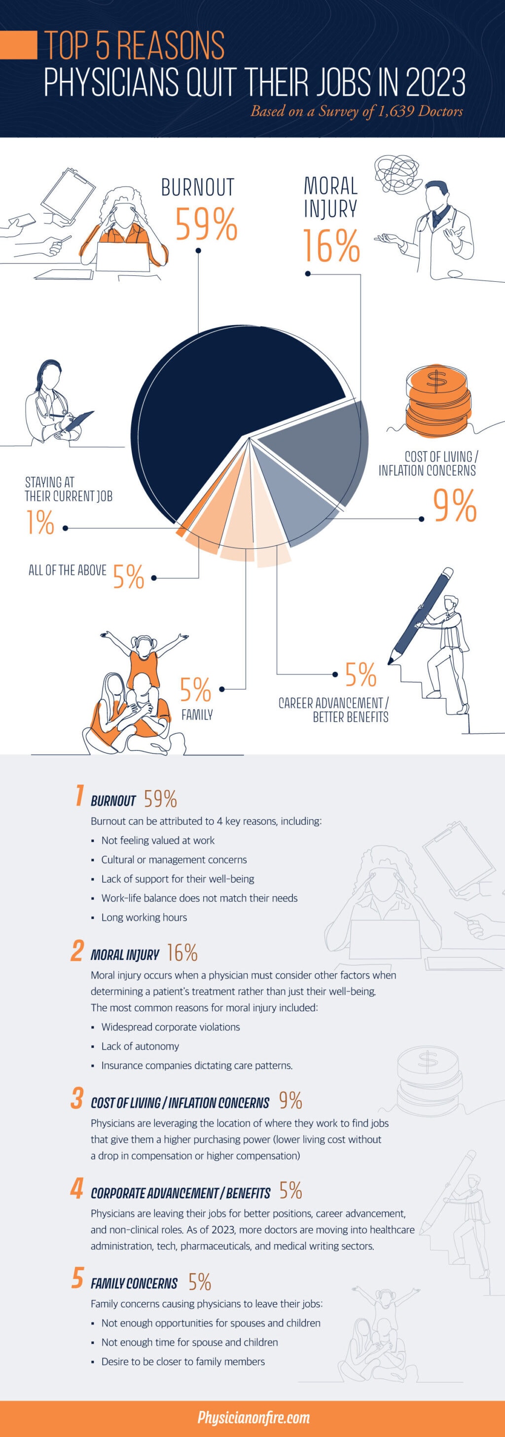 Top 5 Reasons Why Physicians are Leaving their Jobs in 2023: Based on a ...